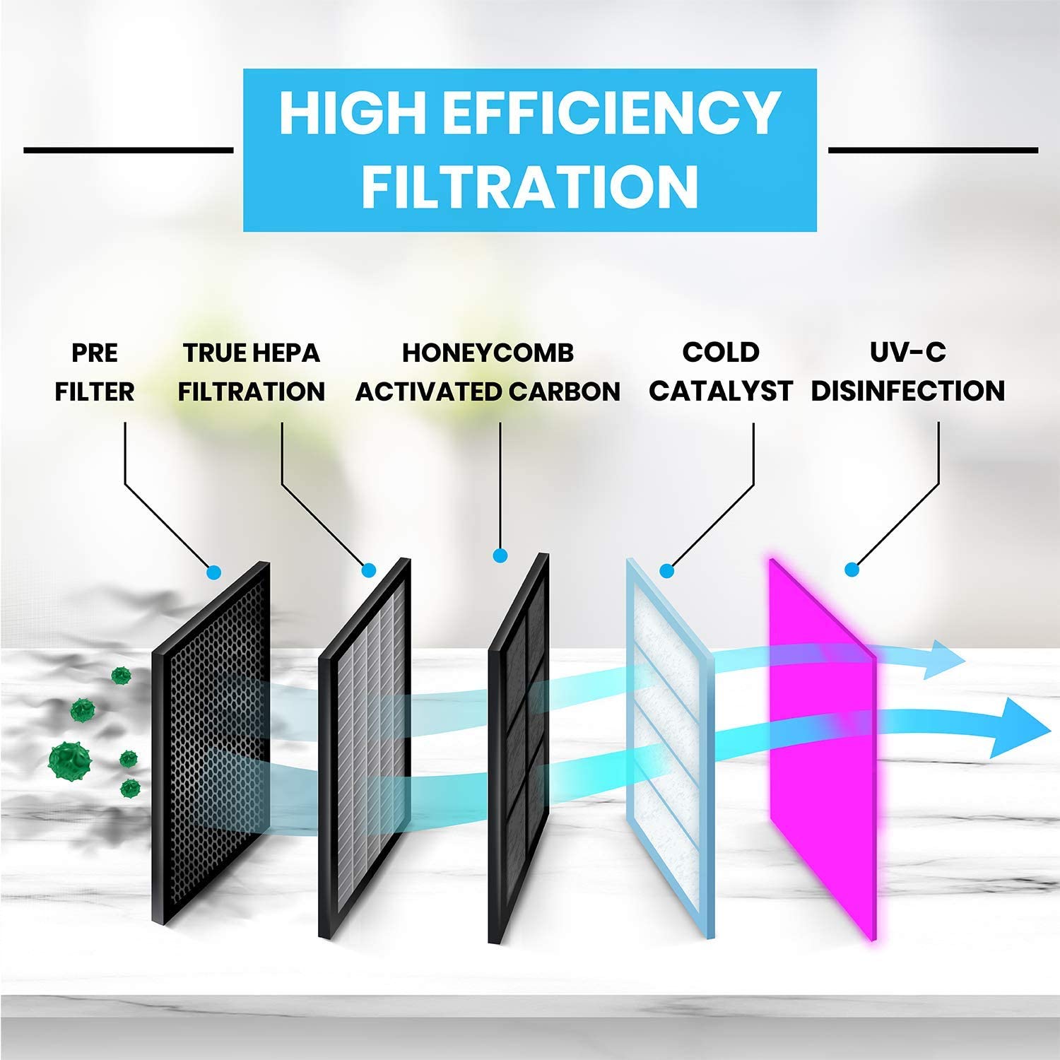 Bluonics Air Plus Room 5 in 1 Air Purifier True HEPA Filter with UV Li